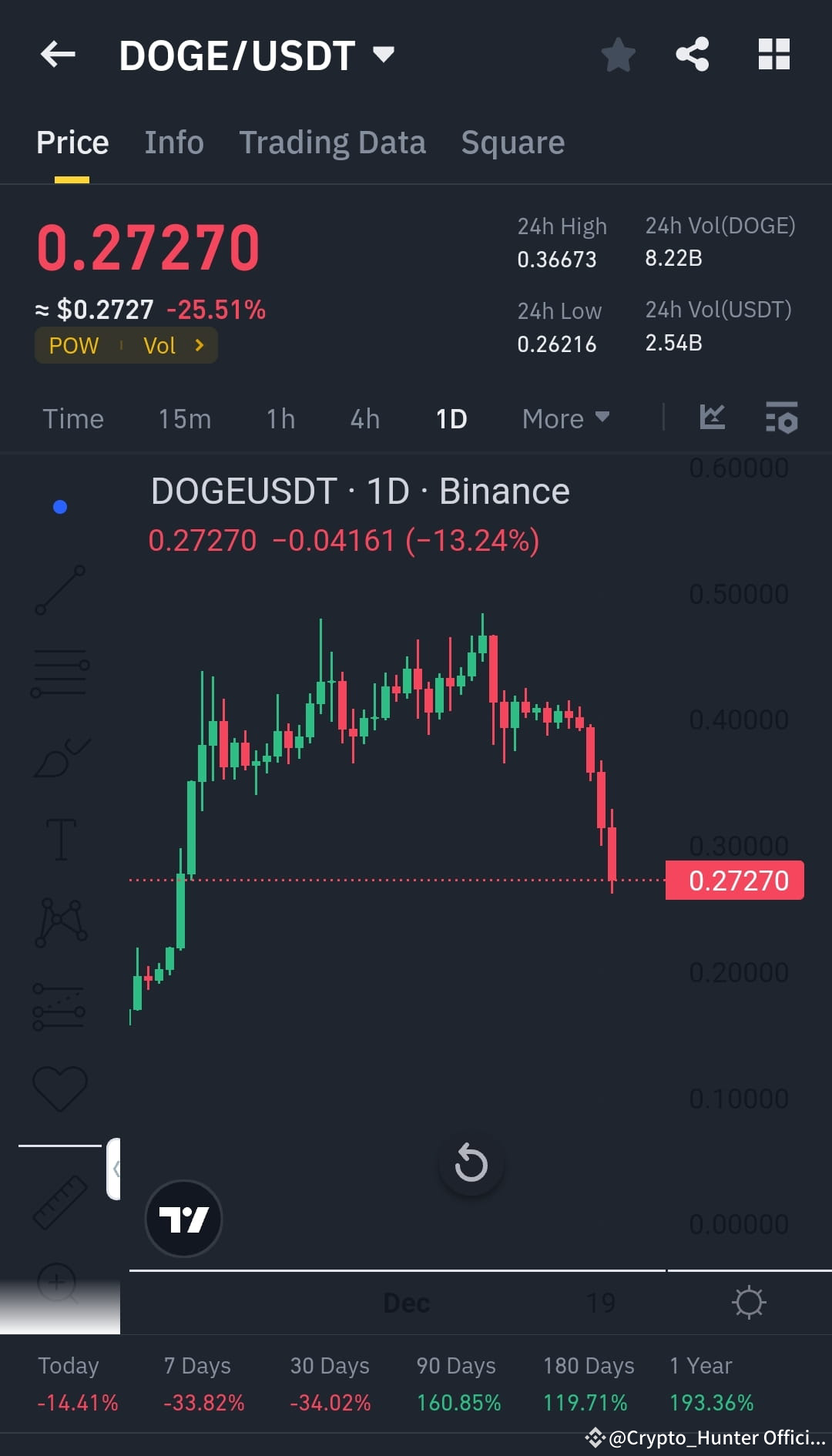 $DOGE /USDT: 🐕 DOGE DUMP - Is This The Bottom? The $DOGE/US | Crypto ...