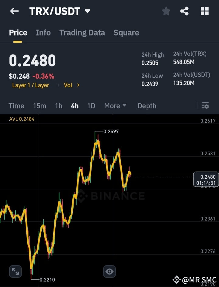$TRX yes seel future trade | BIDOO TRADER on Binance Square