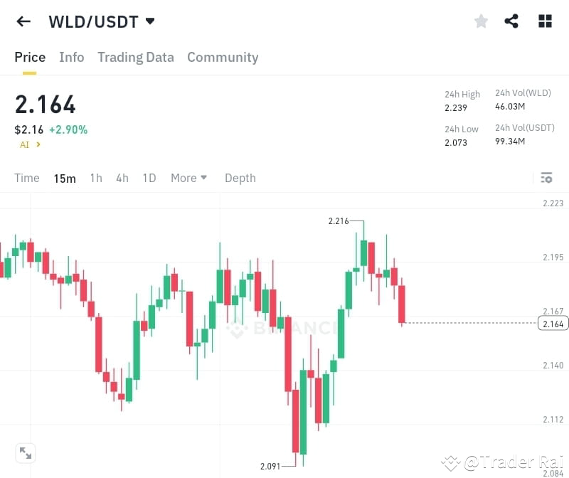 $WLD /USDT Trading Signal – Consolidation with Breakout Pote | Trader Rai on Binance Square
