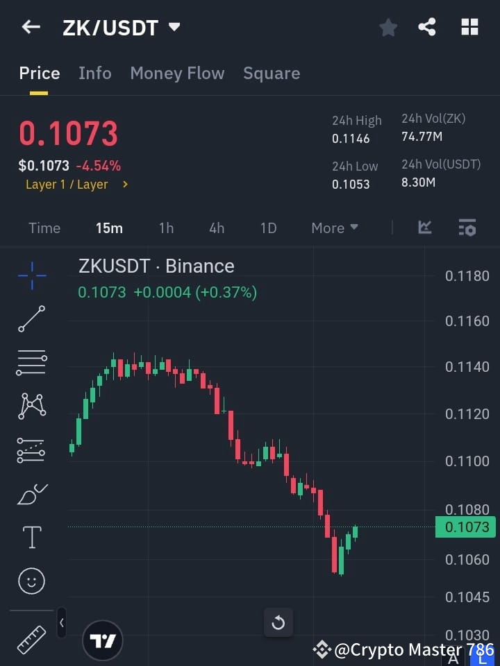 🚀 $ZK /USDT - Oversold Bounce Incoming? 📉🔥 📊 Current Pr | Crypto Master 786 on Binance Square
