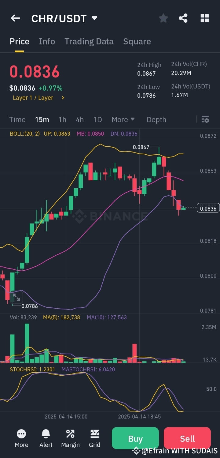 $CHR /USDT – Rejection Confirmed, Short Setup Active! 🔻🚨 C | Muhammad Sudais 627 on Binance Square