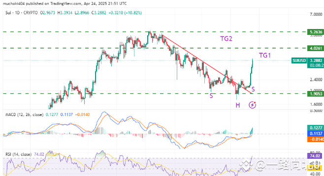 SUI is about to break $5! In recent weeks, Sui (SUI) has b | 一路向北0 on ...