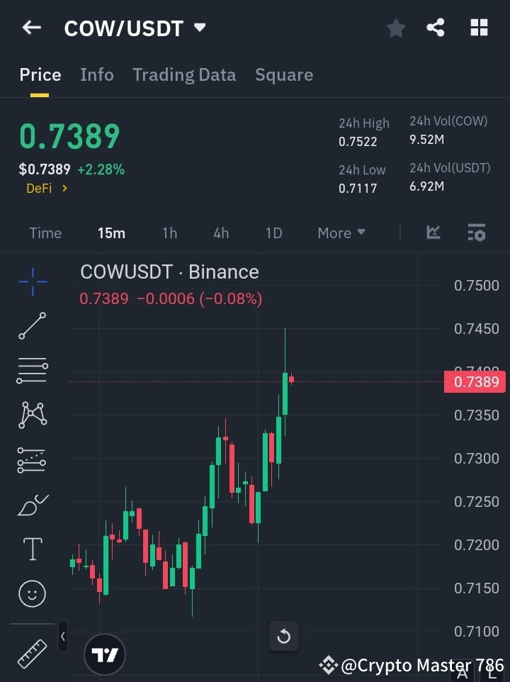 🚀 $COW /USDT Bull Run Alert! 🔥BULLISH MOVE INCOMING!💯🚀 E | Crypto Master 786 on Binance Square