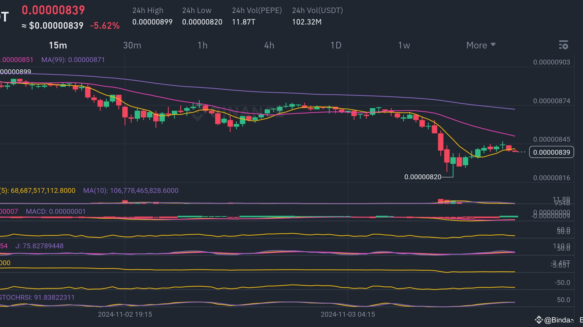 PEPE/USDT: Hop On This Meme Coin Rocket! | Bindas B on Binance Square