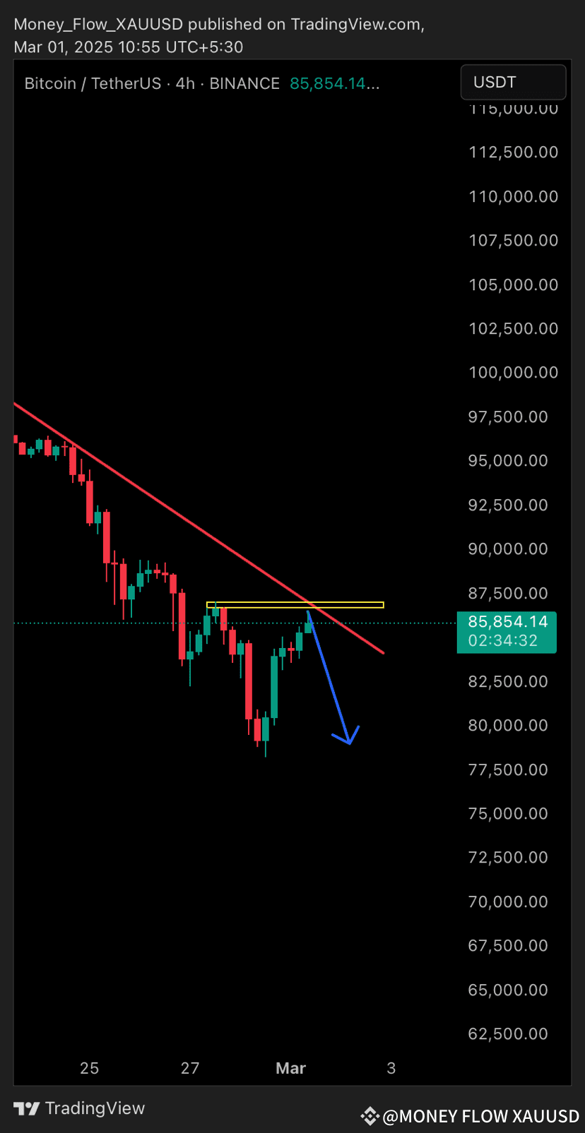 BTC 4HOURS CHART CAN SEE AGAIN SELLING BTC IS FOLLOWING LOWE | MONEY ...