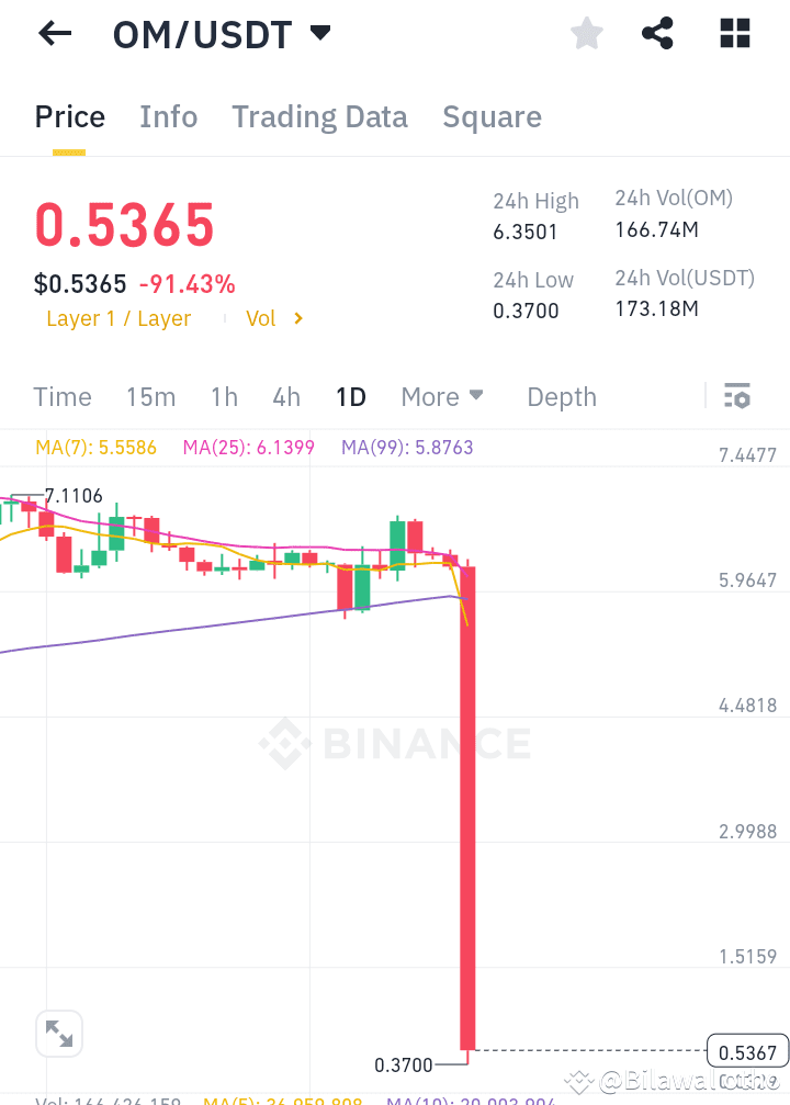 $OM MANTRA DUMPS 90+% ALTCOIN CRASH CONTAGION? | Bilawal otho on Binance Square