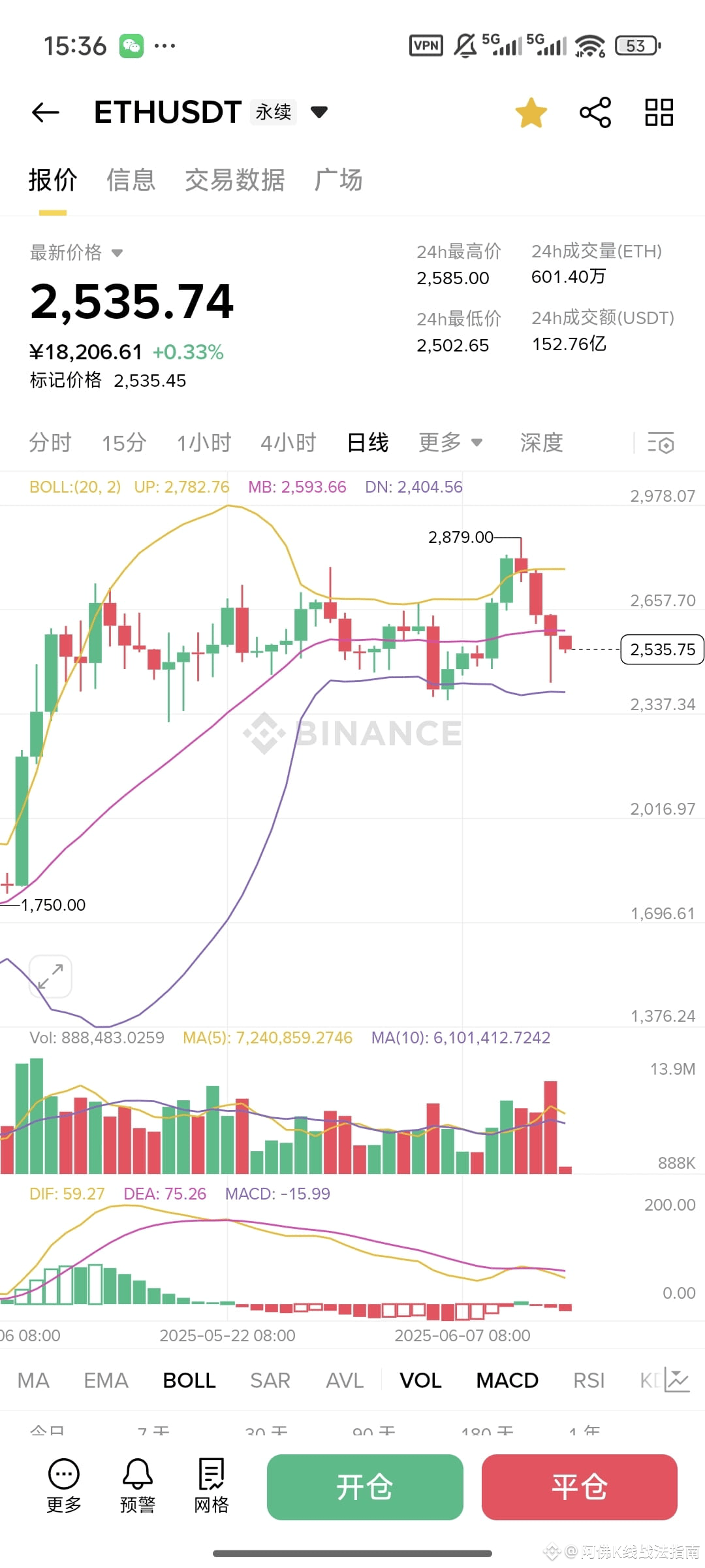 Today let's talk about Ethereum. ETH has risen for 5 days st | 阿佛K线战法指南 ...
