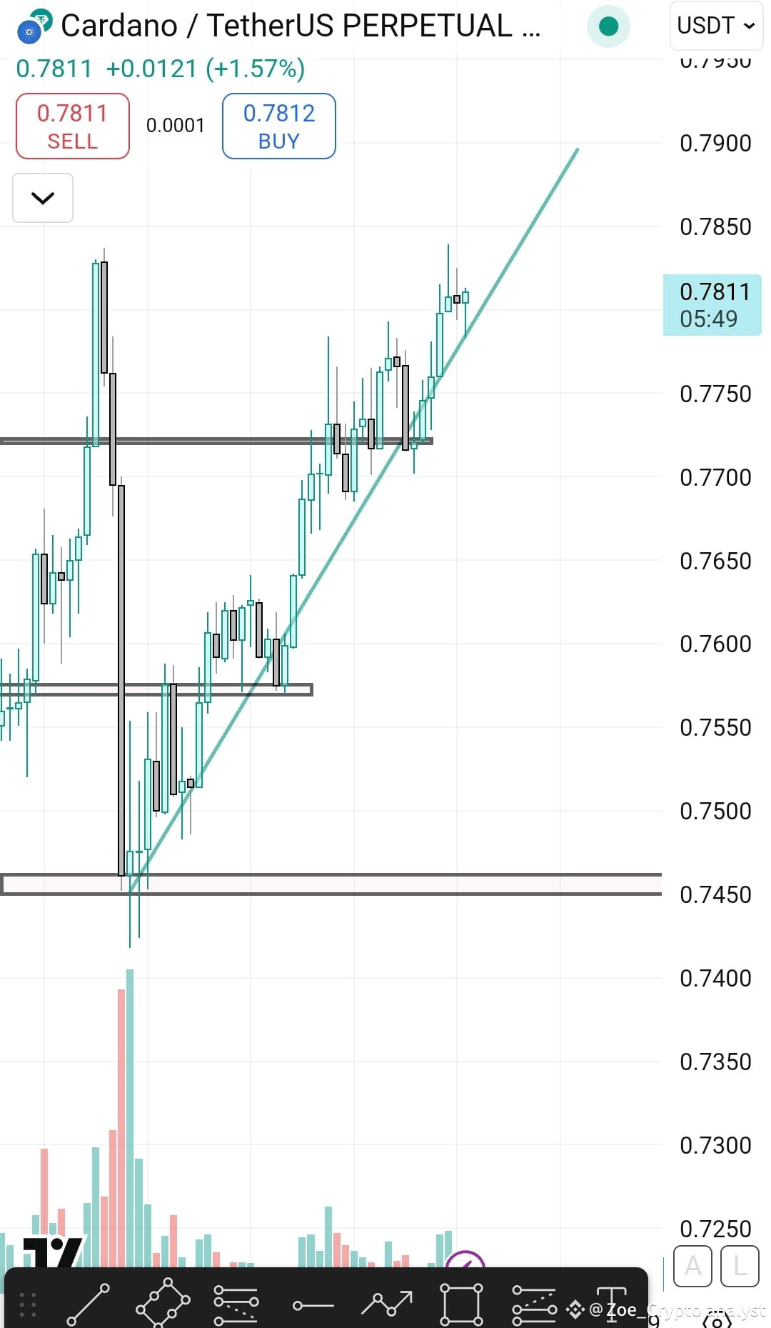 $ADA /USDT Bull run alert 💯🔥 BULLISH BREAKOUT — PRICE RID | Zoe_Crypto analyst on Binance Square