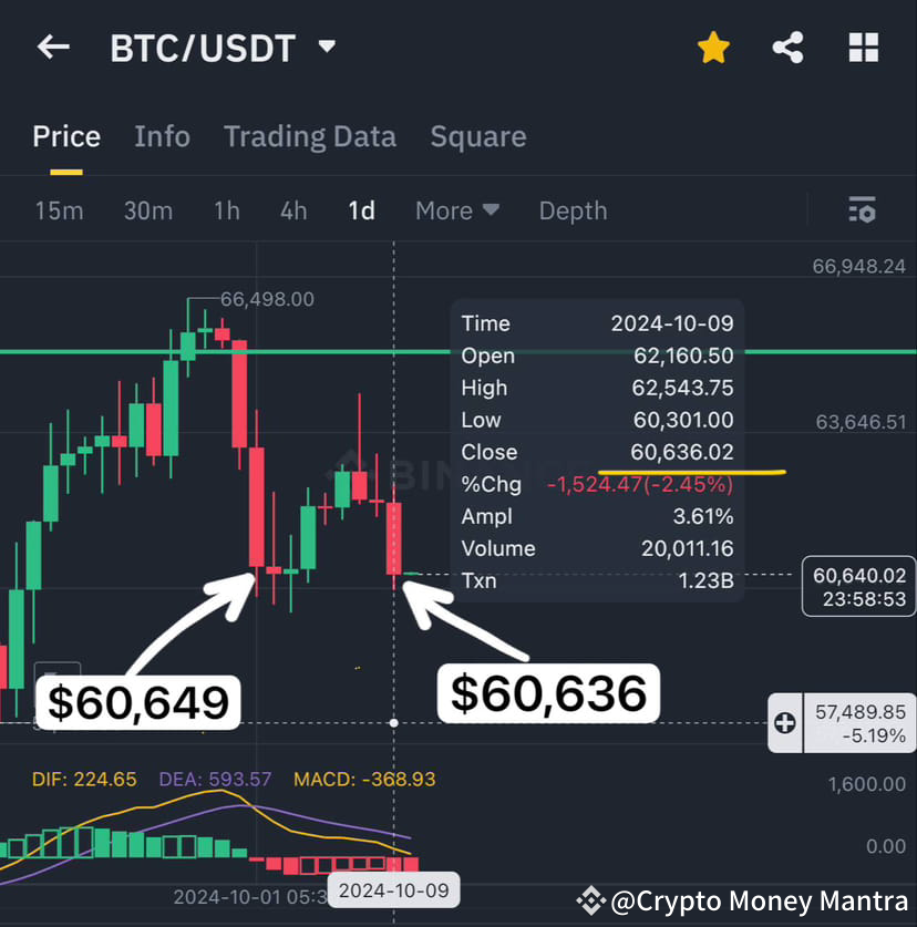 Welcome everyone to the bear 🐻 trend. Bitcoin’s daily cand | Crypto Money Mantra on Binance Square