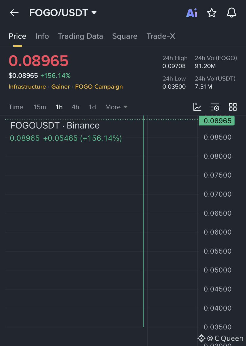 Guys, quick update on $FOGO . This is a textbook launch | C Queen on ...