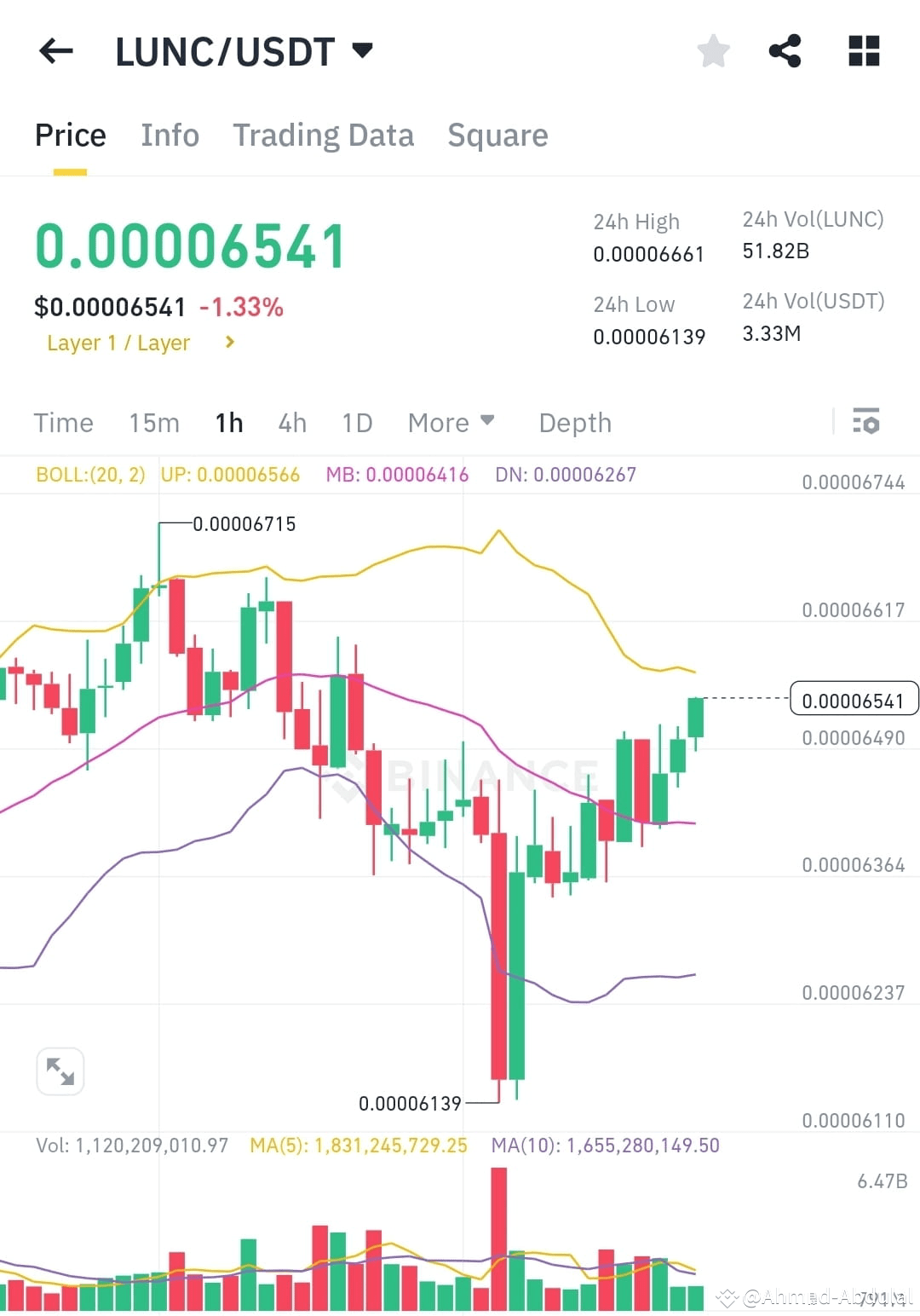 $LUNC /USDT Market Update – March 7, 2025 🔻 Current Pric | Ahmad-Abdulal on Binance Square