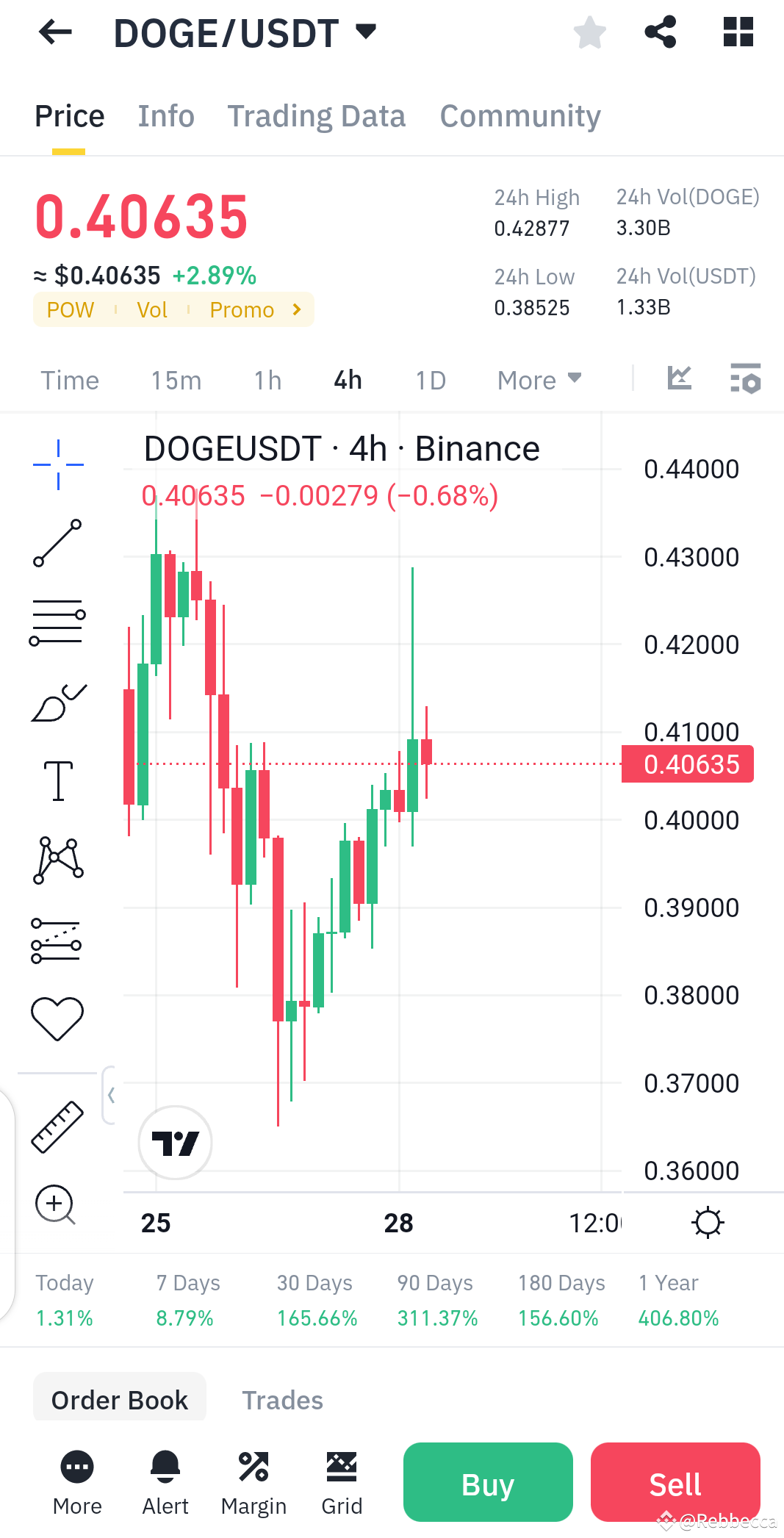 🚨 $DOGE /USDT ALERT: Dogecoin Gaining Momentum! 🚨 📈🐕 $D | Bit_ Master on Binance Square