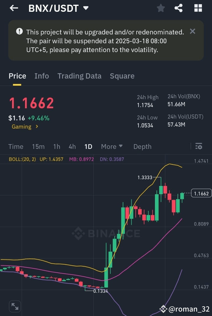 $BNX /USDT Trading Analysis & Signal $BNX /USDT has shown a | SARAKI BALOCH on Binance Square
