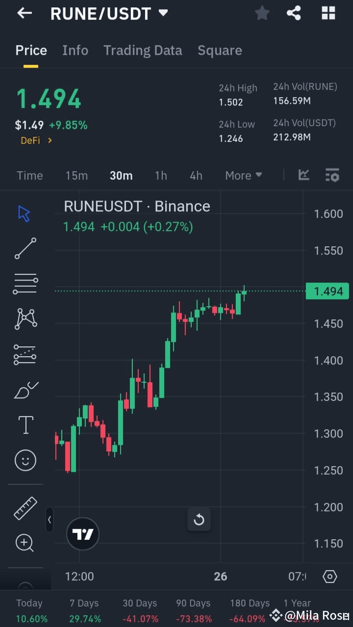 $RUNE /USDT Bullish Momentum Surges 🔥 🚀 Breakout Opportu | Mila Rose on Binance Square