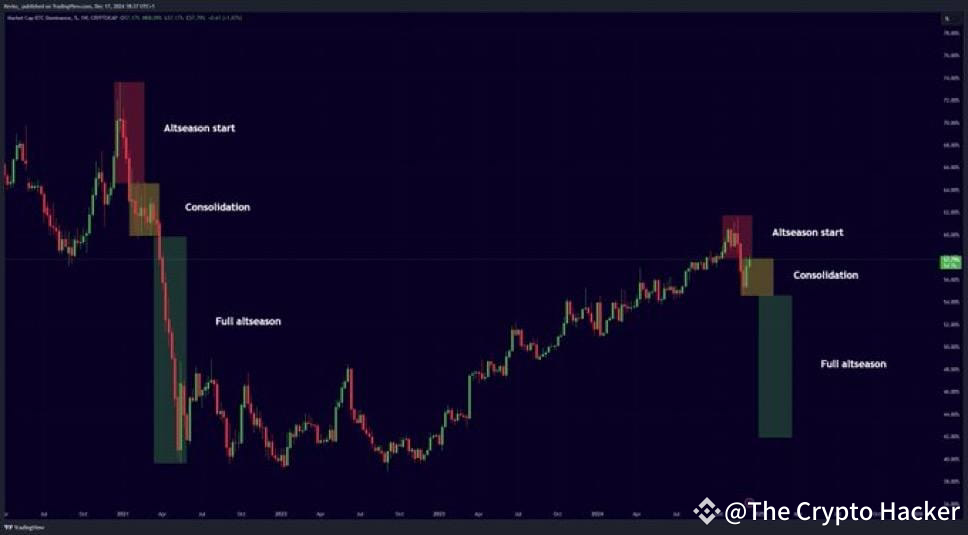 BTC Dominance Chart Analysis 📊 1. Altseason Start: BTC dom | The Crypto Hacker on Binance Square