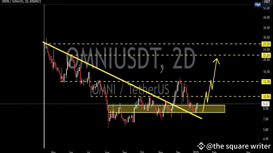 OMNI 2D UPDATE | the square writer on Binance Square