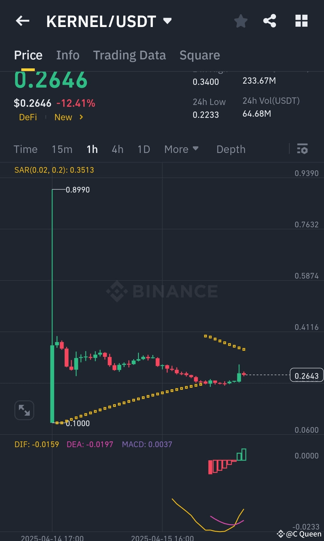 $KERNEL /USDT – POTENTIAL SHORT SETUP AFTER DEAD CAT BOUNCE | C Queen on Binance Square
