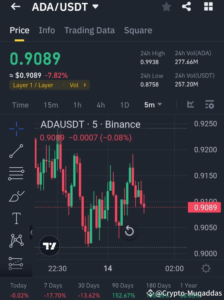🚨 $ADA /USDT Trade Alert: Bullish Momentum Confirmed! 🚀📈 | Crypto-Muqadas on Binance Square