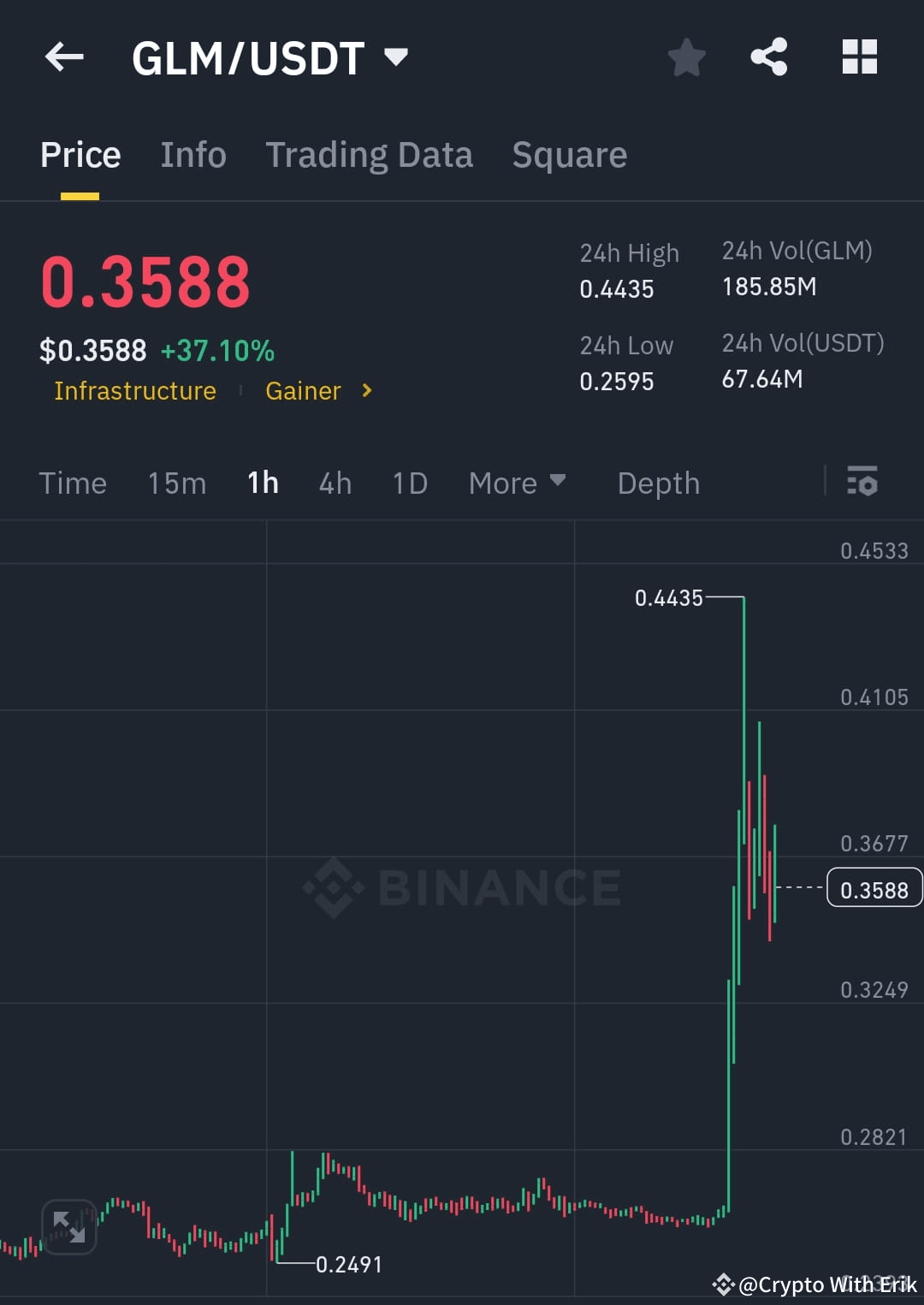$GLM /USDT – Explosive Breakout! 🚀 Current Price: $0.3588 | Crypto With ...