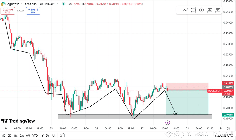 Dogecoin ($DOGE /USDT) is showing signs of a potential beari | professor Mike 1 on Binance Square