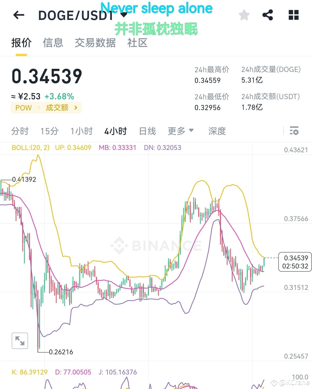 $DOGE Market Dynamics The current price of DOGE is 0.34539 | KCrane on ...