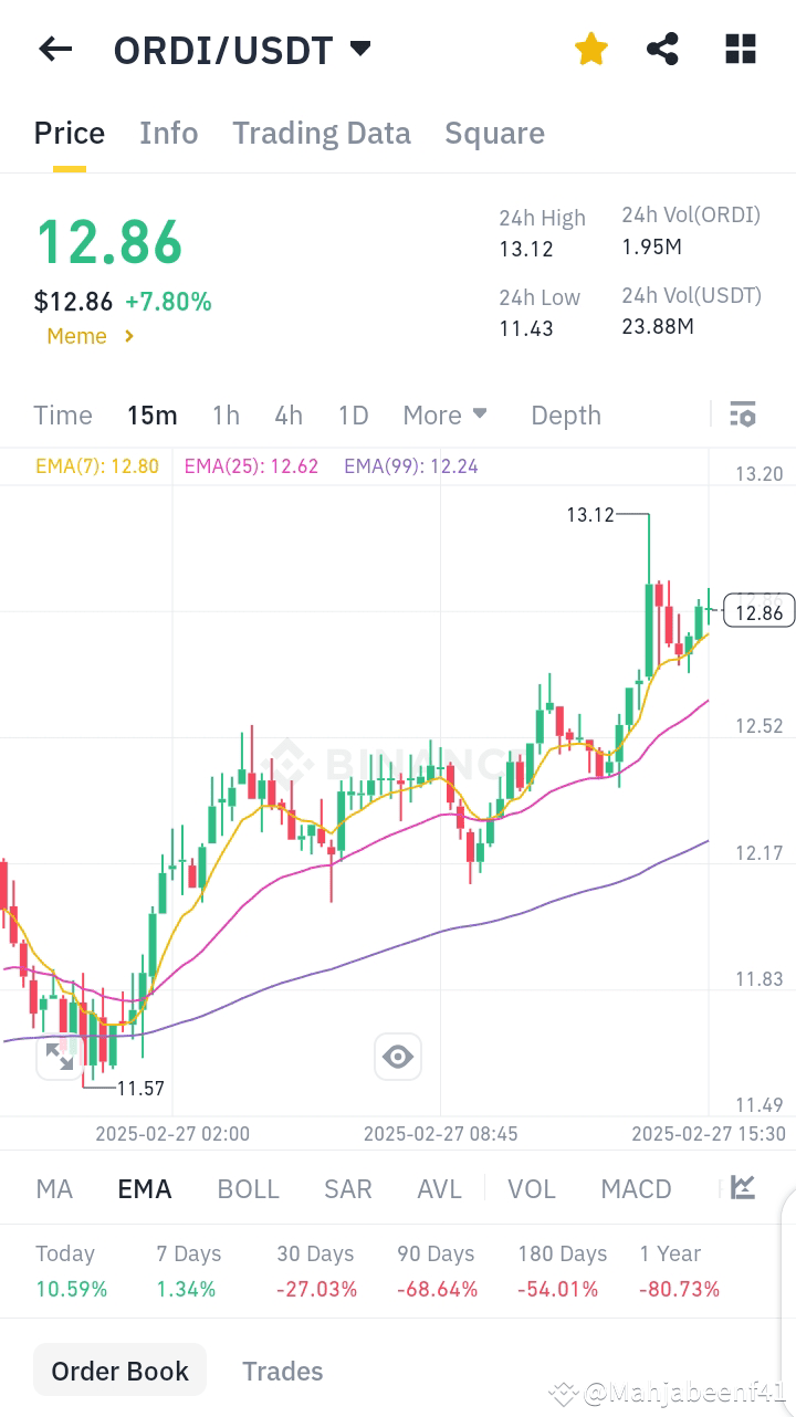 $ADA Last target at least Hit $0.68 (0.6798) $ORDI Hit | Mahjabeenf41 ...