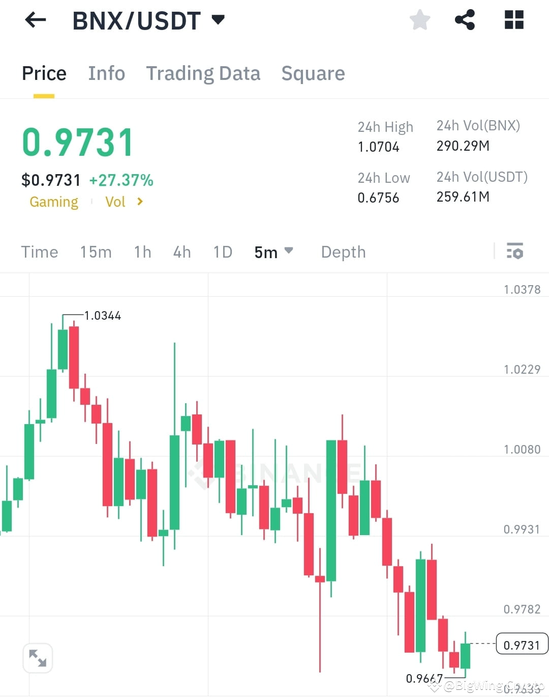 $BNX /USDT SHORT TRADE SIGNAL! 🔥💯 Current price 0.9917 | BigWing Crypto on Binance Square