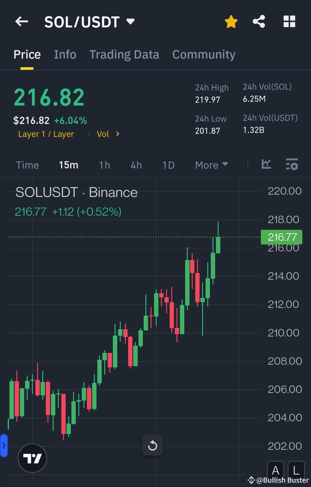 $SOL /USDT Bullish Trade Setup 🚀🔥 Entry Zone: $210 – $220 | Bullish Buster on Binance Square