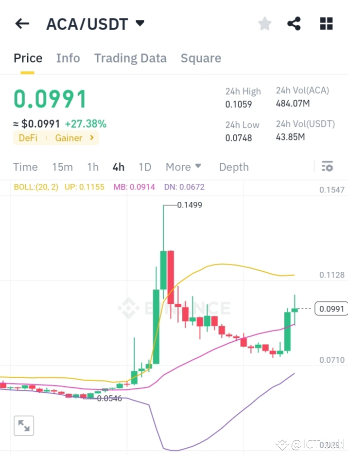 $ACA /USDT Analysis Current Price: $0.0991 24h High: $0.1059 | ICT bull on Binance Square