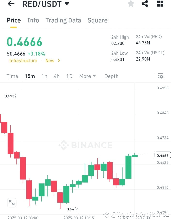 $RED /USDT – Steady Climb! Can Bulls Push Higher? 🚀🔥 In | Trading Profiser 01 on Binance Square