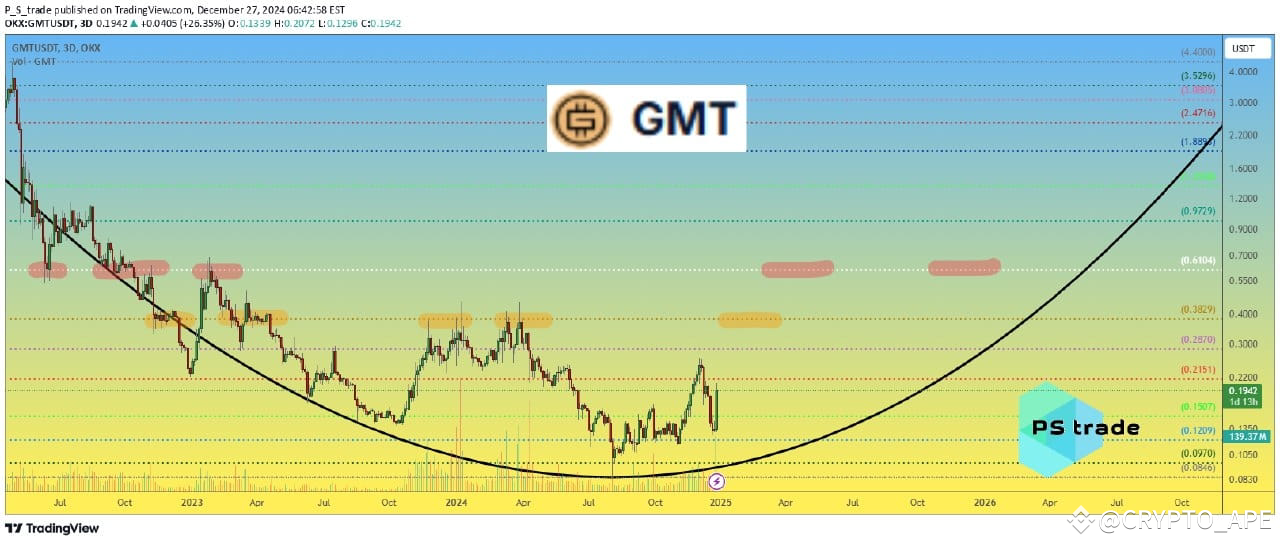 📊$GMT (3D) Analysis: Stepn GMT is currently hitting a sta | CRYPTO_APE on Binance Square