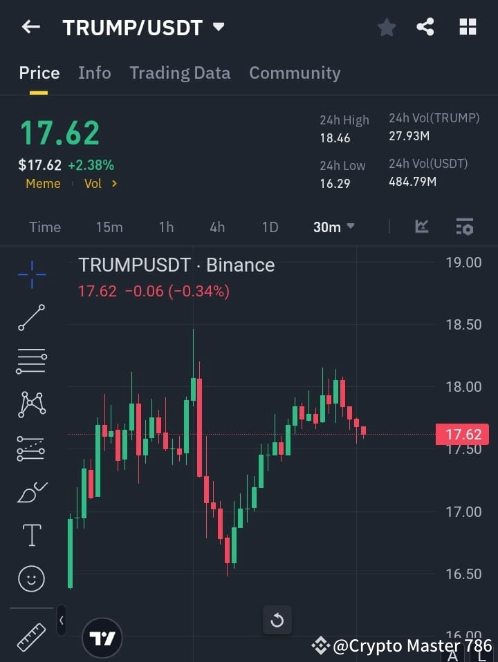 $TRUMP /USDT Short Trade Setup 🔻 Current Price: $17.62 🔹 | Crypto Master 786 on Binance Square