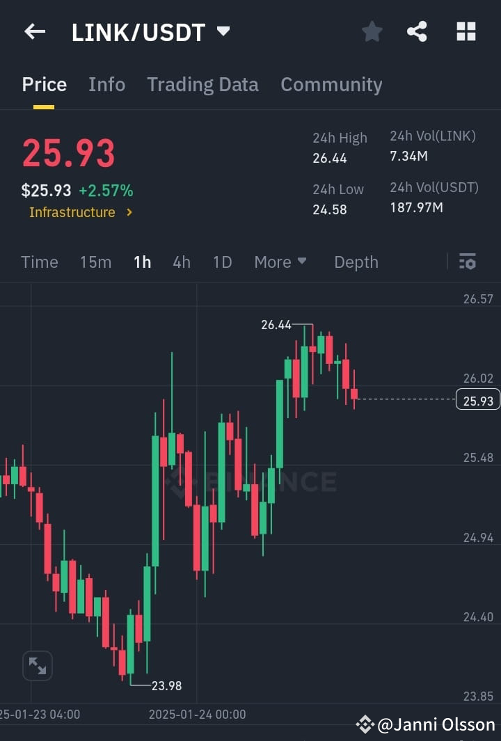 🚀$LINK LINK/USDT - Chainlink Shows Strength! 📈 Current | Janni Olsson on Binance Square