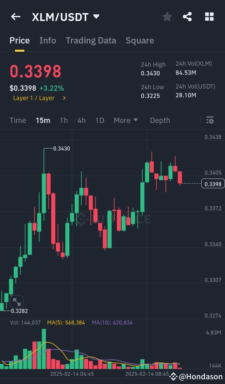 $XLM /USDT Trading Signal & Market Analysis The $XLM /USDT | Hondason on Binance Square