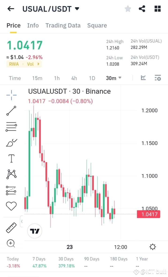$USUAL /USDT Technical Analysis Update 📊 Current Price: $1 | ICT bull on Binance Square