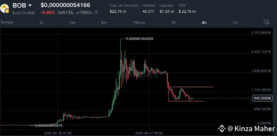 We are at a new starting point on the chart of #BOB . Unlike | Kinza ...