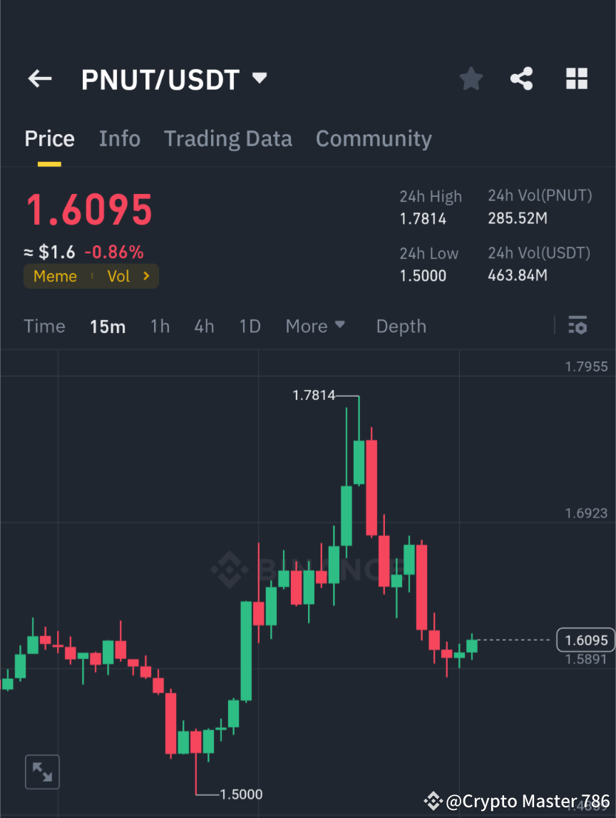 $PNUT $PNUT 📊 PNUT/USDT Trading Analysis – | Crypto Master 786 on Binance Square