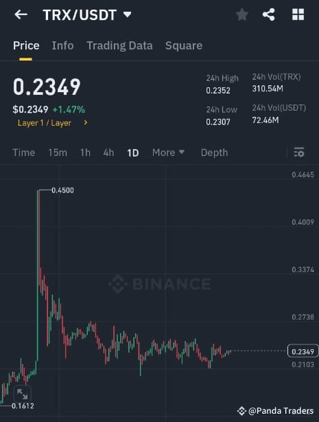🚀 $TRX /USDT Trading Setup 🚀 #TRX is breaking out from a | Panda Traders on Binance Square
