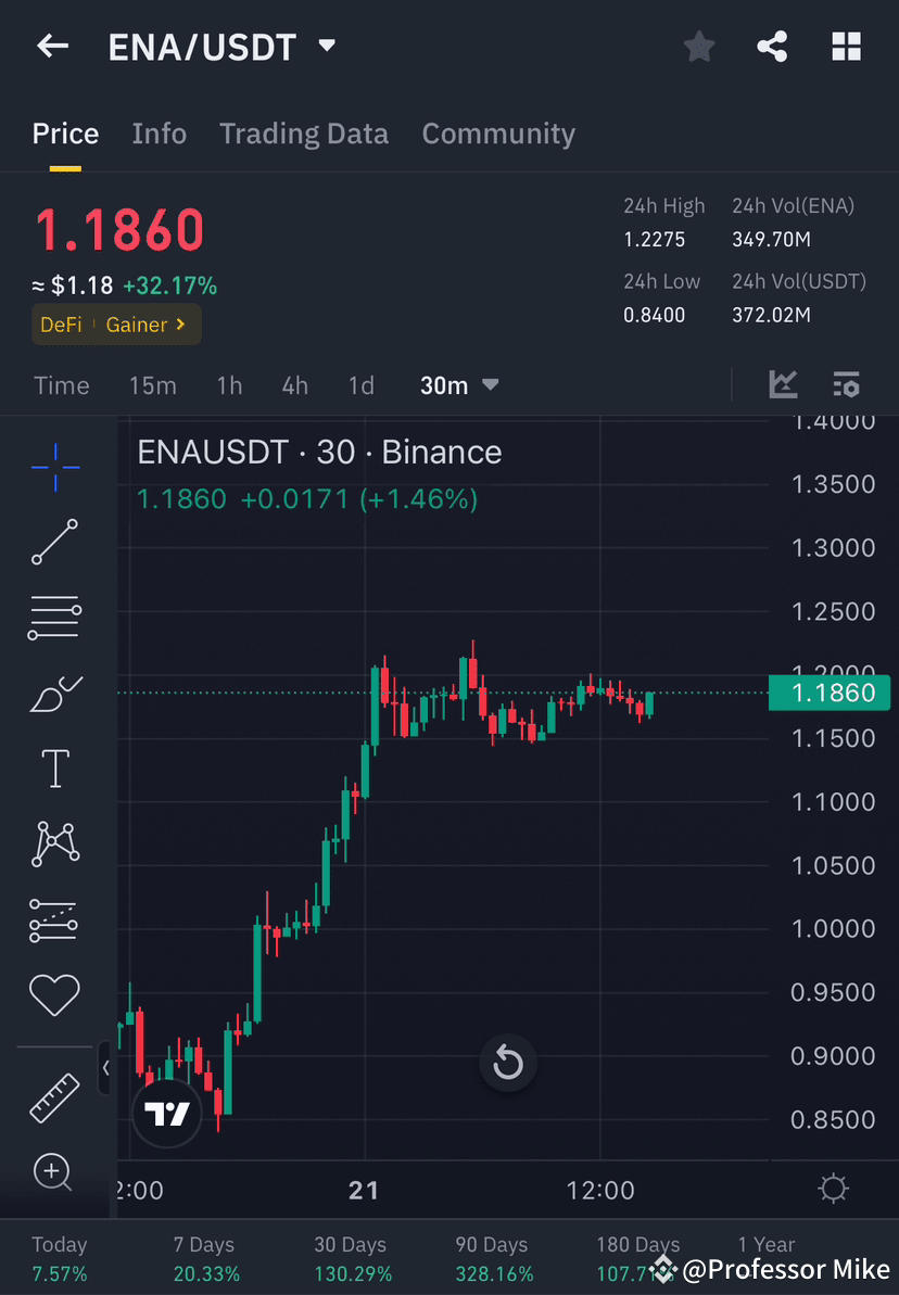 $ENA /USDT on the Rise: Seize the Momentum! 🔥💯 $ENA is cu | Professor Mike on Binance Square