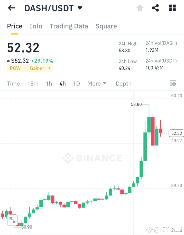 🚨 $DASH /USDT ALERT: Major Surge – Targets in Sight! 🚨 $D | ICT bull on Binance Square