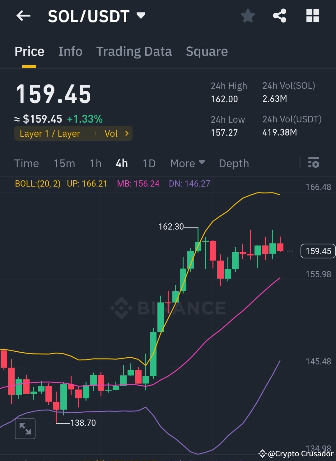 Technical Analysis Report: $SOL /USDT 🚀 🔍 Trading Signal: | Crypto Crusador on Binance Square