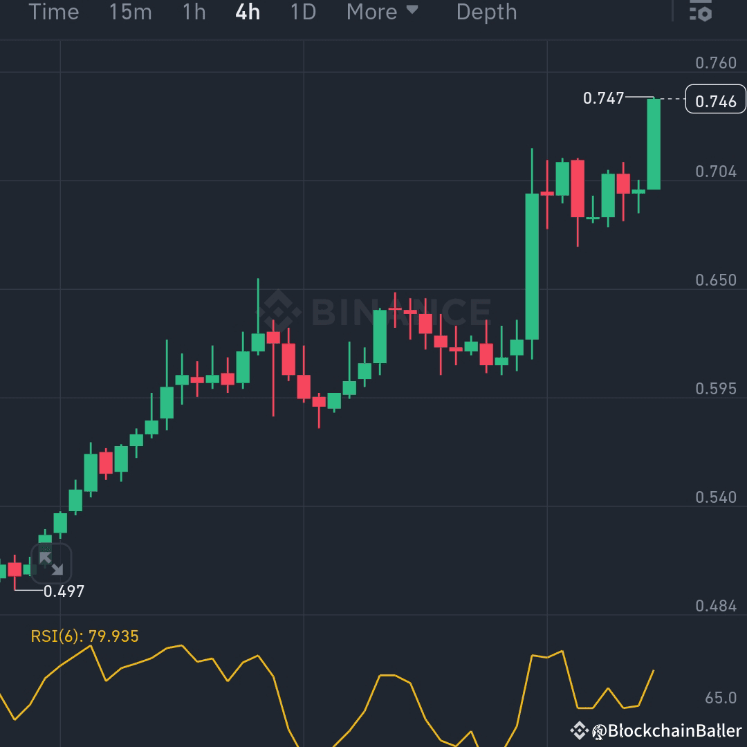 $FET BULLISH BREAKOUT SETUP – Targeting $0.790 & $0.840 $F | BlockchainBaller on Binance Square