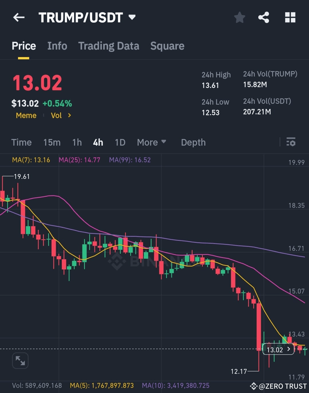 $TRUMP Stabilizing After a Sharp Drop! Possible Reversal | ZERO TRUST ...