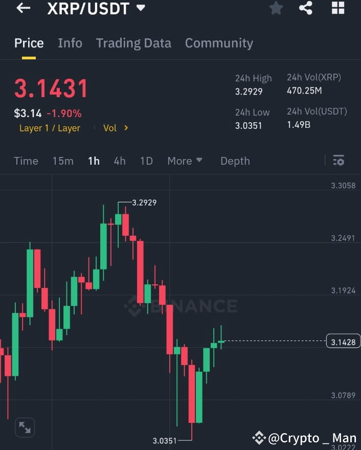🚀🔥 $XRP /USDT Eyes Next Move! Will $3.30 Be Achieved? 🌟💎 | Crypto _ Man on Binance Square