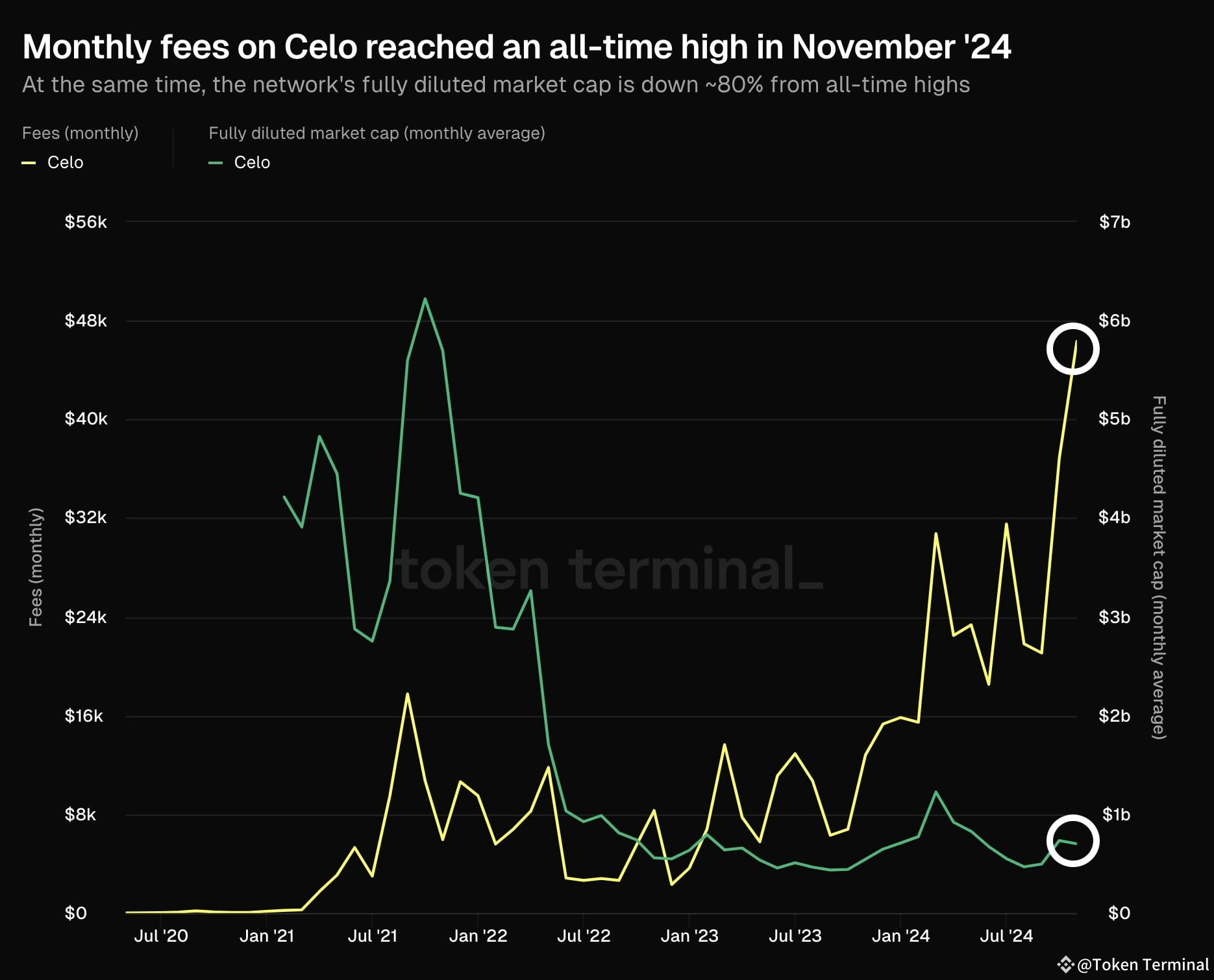 📊 Monthly fees on @Celo reached an all-time high in Novembe | Token ...