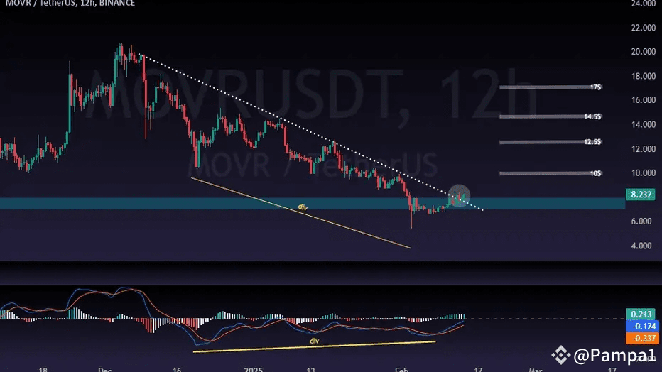 🚀 MOVR to the Moon? 🌙 Potential Breakout Alert! 🚨 | Pampa1 on Binance Square