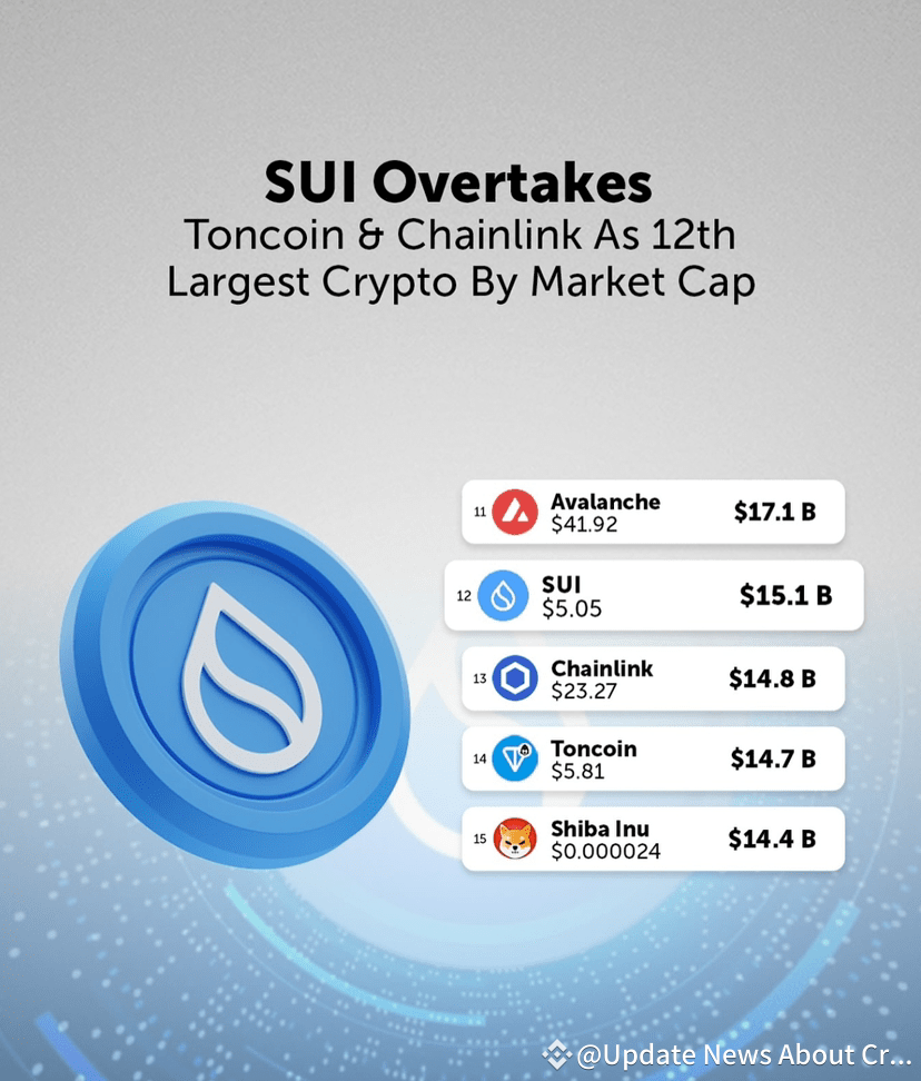 Sui #NewsAboutCrypto $SUI $SUI $SUI | Update News About Cryptocurrency ...