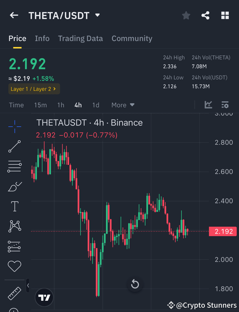 $THETA /USDT: Consolidation with Breakout Potential! Curren | Crypto Stunners on Binance Square