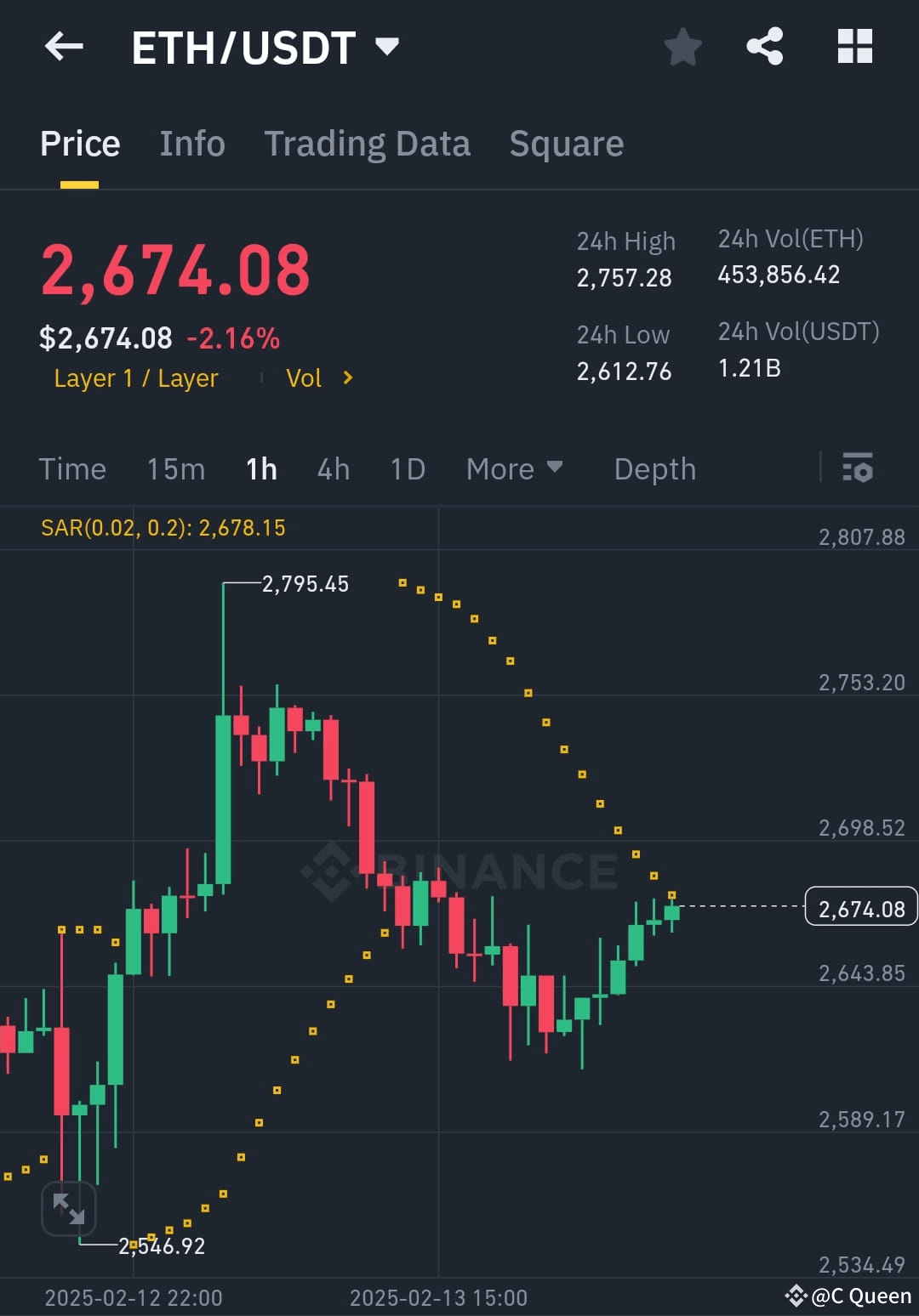 $ETH /USDT – BEARISH REVERSAL LOADING! 🚨 $ETH failed to | C Queen on ...
