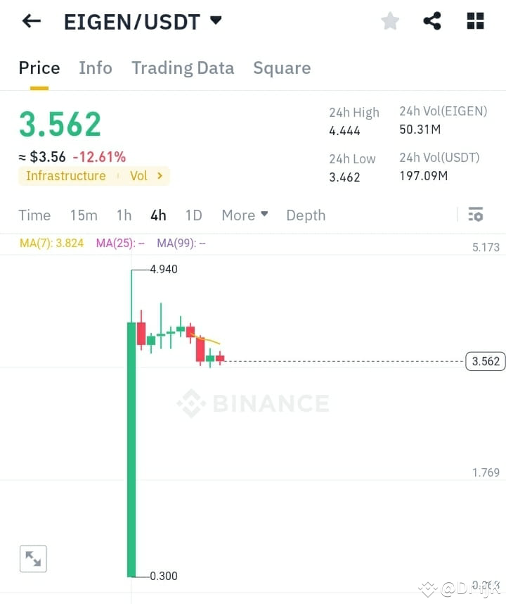 $EIGEN 🤗🙂🙃 Its still the beginning, I am a good artist | Dr fjK on Binance Square